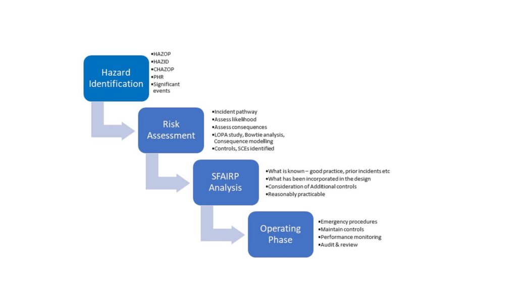 Risk Assessment | Process Safety | Safety Solutions