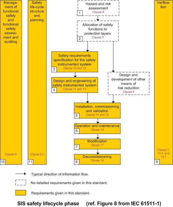 Functional Safety Lifecycle Services | Safety Solutions